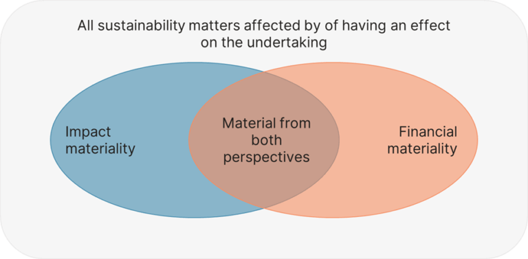 The end all, be all on double materiality, based on EFRAG’s guidelines ...