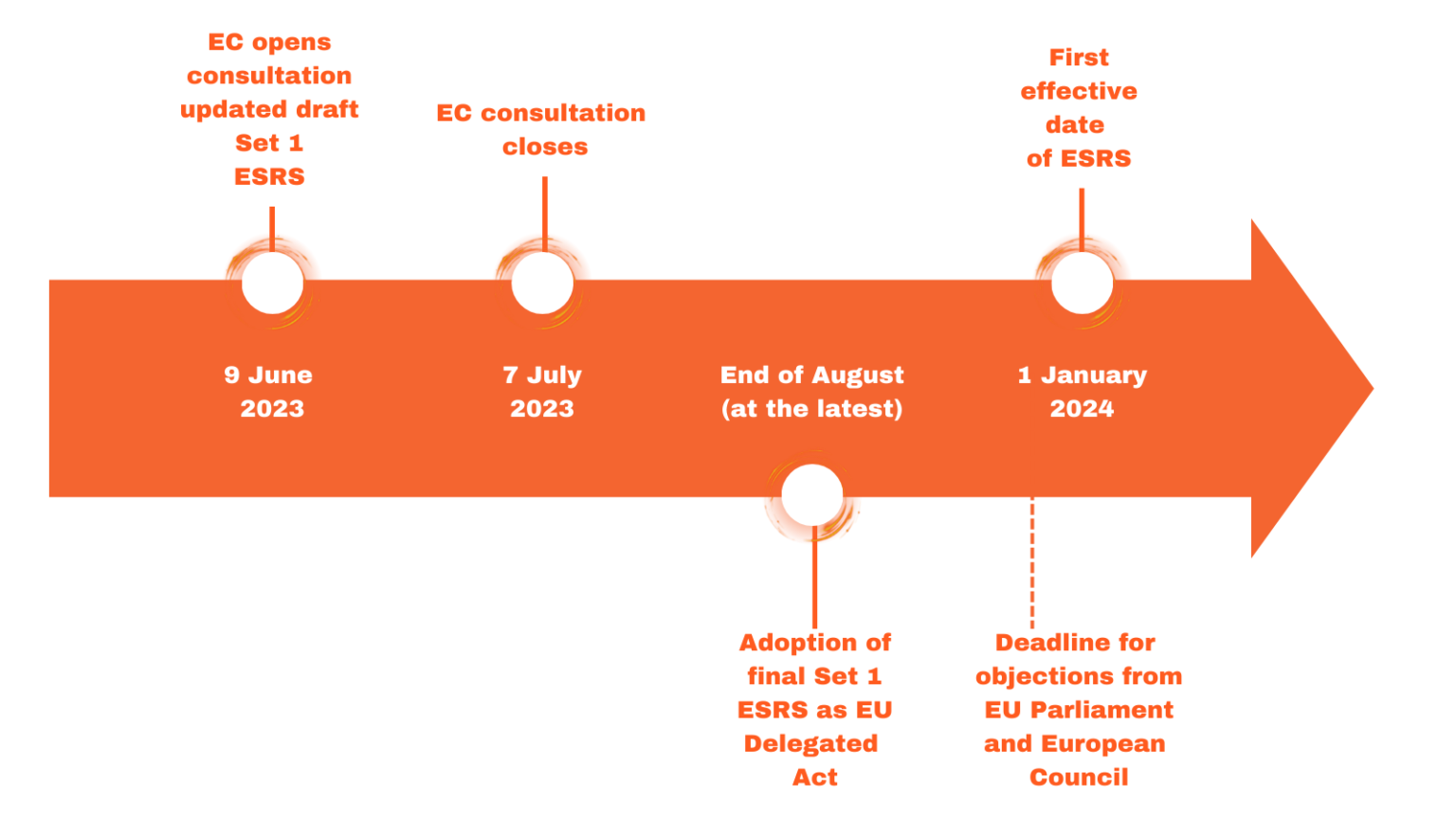 Updates on ESRS (European Sustainability Reporting Standards) - kShuttle