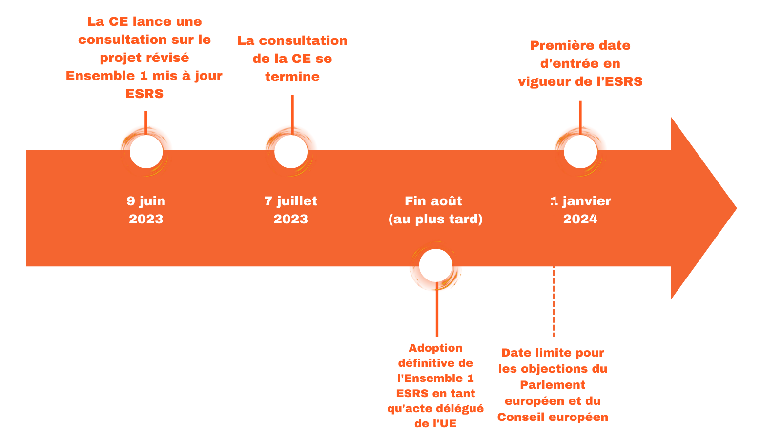 Updates sur les ESRS (European Sustainability Reporting Standards ...